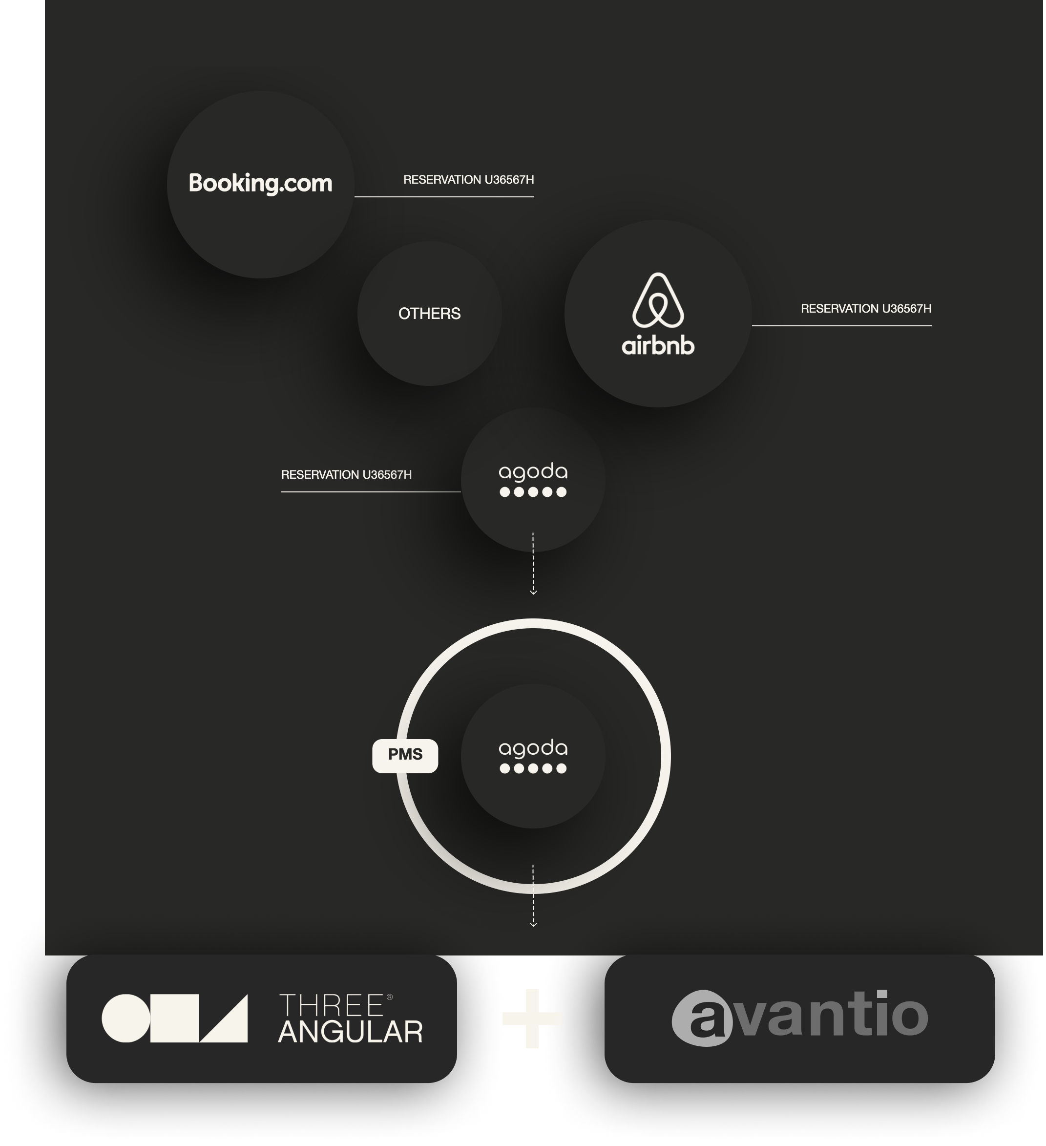 Avantio | Three Angular